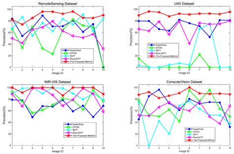 matching precisions of five methods on ten image pairs selected from