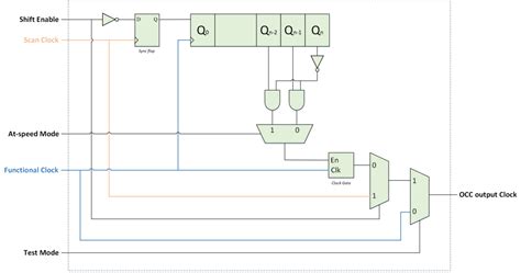 On Chip Clock Controller Vlsi Tutorials