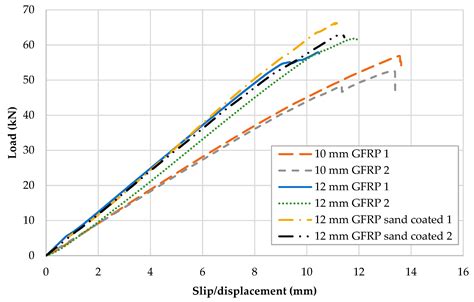 Compressive And Bonding Performance Of Gfrp Reinforced Concrete Columns