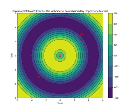 Matplotlib中使用空心圆形标记:全面指南与实例极客笔记 Matplotlib中使用空心圆形标记:全面指南与实例极客笔记