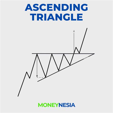 Menguasai Ascending Triangle Pattern Dalam Trading Moneynesia