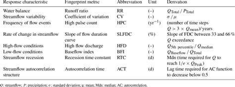 Temporally Aggregated Single Value Fingerprint Metrics Derived From Download Table