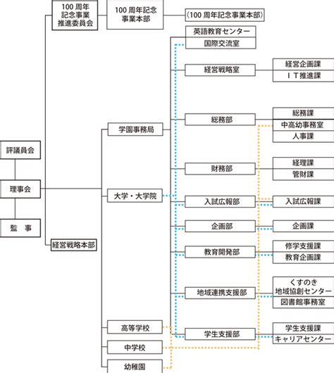 学校法人樟蔭学園 組織図