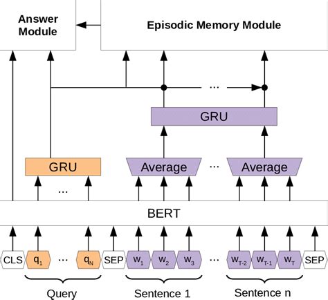 The Bert Dmn Model Architecture Note That The Padding Tokens Are