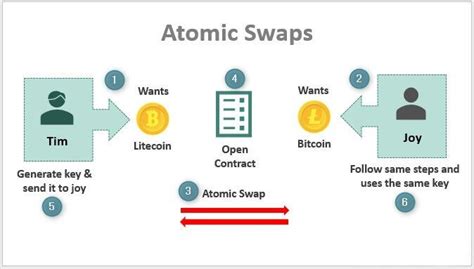 What Are Atomic Swaps And Why We Need Them People Empowerment Project