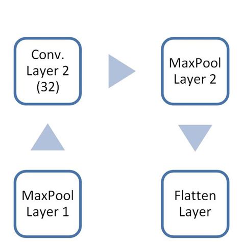Model Of The Implemented Cnn Download Scientific Diagram