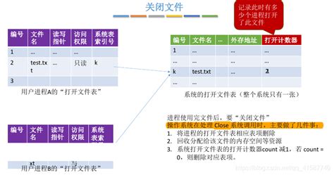 操作系统之文件管理：6、文件的基本操作创建文件、打开文件、删除文件、关闭文件、读文件、写文件操作系统中有关对文件的操作方法 Csdn博客