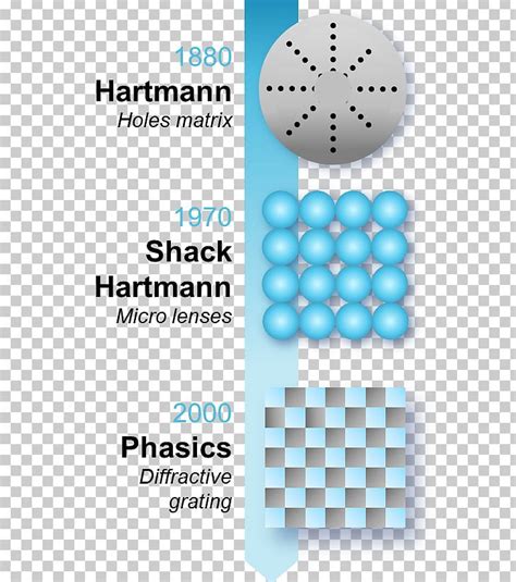 Shackhartmann Wavefront Sensor Shearing Interferometer Laser Png