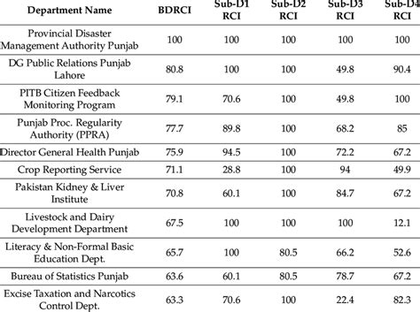 Big Data Processing Relative Capacity Indicator Provincial Departments