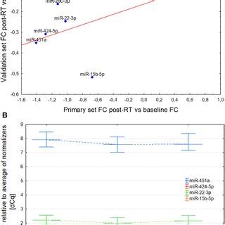 A Correlation Of Post Pre Irradiation Expression Level Fold Changes Download Scientific