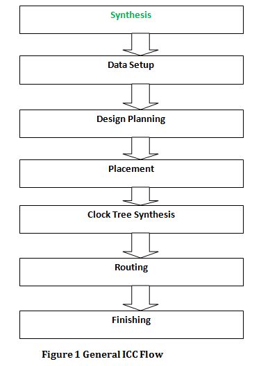 physical design flow practical approach with ic compiler synopsys lmr