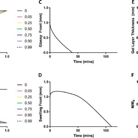 Diffusion Controlled Release Example Of The Swelling Dissolving Polymer