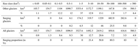 Essd More Dynamic Than Expected An Updated Survey Of Surging Glaciers In The Pamir