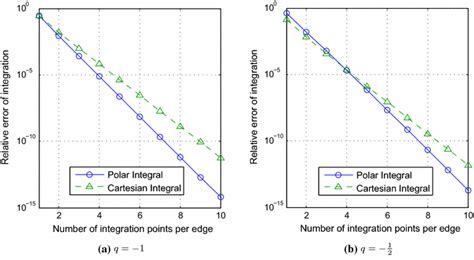 relative error in the numerical integration of weakly singular
