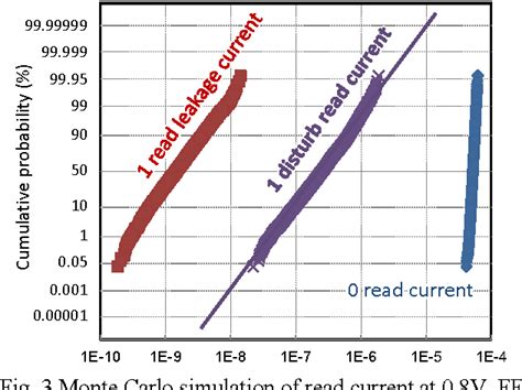 Figure 3 From A 28nm High Density 1r1w 8t Sram Macro With Screening Circuitry Against Read