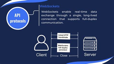 Bytelogist On Linkedin Websockets Apiprotocols Realtimecommunication Fullduplex…