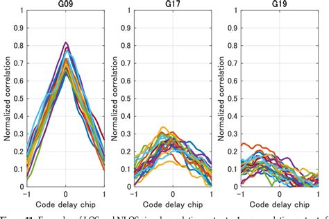 Figure 1 From Nlos Multipath Classification Of Gnss Signal Correlation Output Using Machine