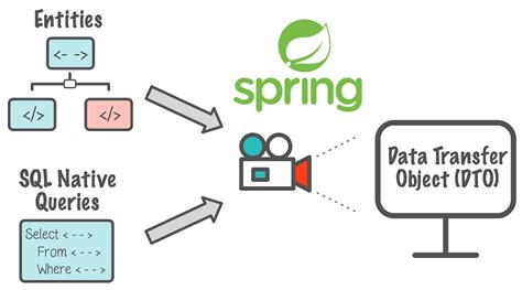 dto là gì cách triển khai dto trong dự Án spring boot tách rời dữ