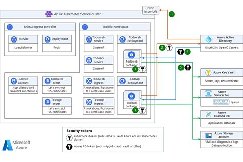 Kubernetes Workload Identity And Access Azure Look