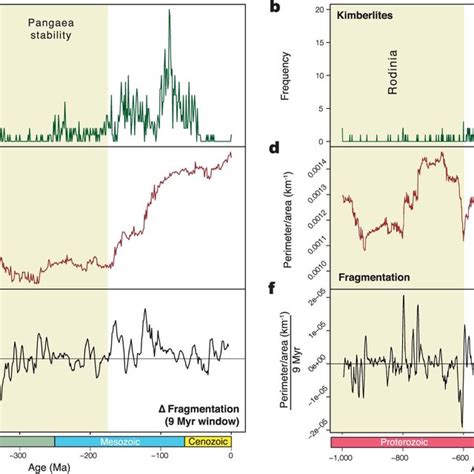 Relationship Between Continental Fragmentation And Global Download Scientific Diagram