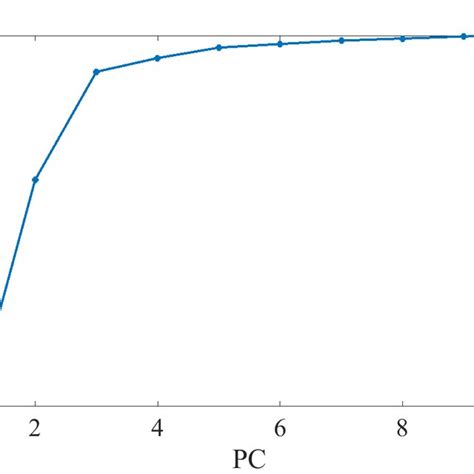 A Scree Plot Of The DPCA Transformation B Cumulative Variance