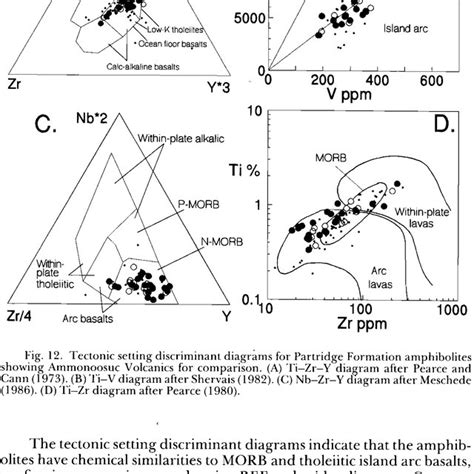 Tectonic Setting Discriminant Diagrams For Partridge Formation Download Scientific Diagram