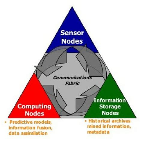 Sensor Web Sensor Computing And Information Storage Nodes Provided