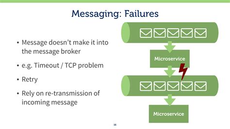 Integration Von Microservices Rest Vs Messaging Innoq