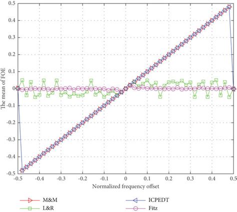 The Estimation Range Of Different Foe Algorithms Download Scientific