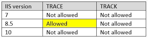 How To Disable TRACE TRACK In IIS 7 5 Server Fault