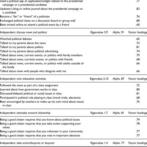 Factor Analysis Varimax Rotation Identifying Dependent Variables