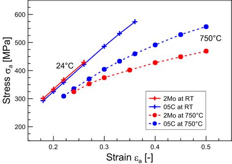 A Plot Of The Stress Amplitude σ A Vs The Total Strain Amplitude ε A