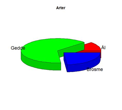 Plot Error In Pie3d Plotrix In R Stack Overflow