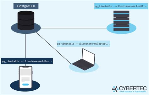 PostgreSQL Exclusive Chain Cron Jobs Using Pg Timetable