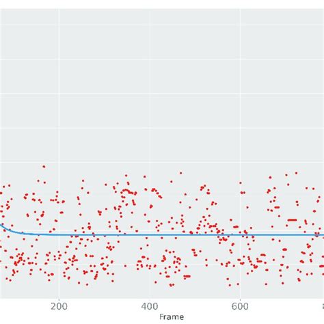X Position Data Red Of Elbowright Fitted Exponential Curve Blue Download Scientific