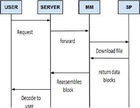 Figure 2 From A Survey On Distributed De Duplication System With Improved Dependability
