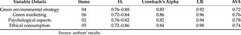 Shows Composite Reliability Cr Factor Loading Fl And Average