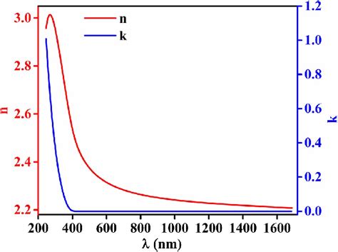 N And K Value Of Tio 2 Film Deposited On A Glass Substrate Download Scientific Diagram