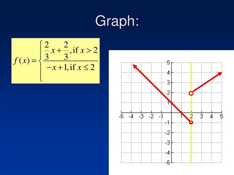 PPT Algebra II Piecewise Functions PowerPoint Presentation Free Download ID 229208