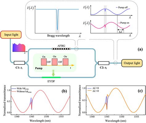 A Schematic Diagram Of The Tunable Fano Like Resonances Based On Afbg Download Scientific