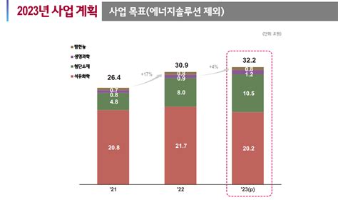 Lg화학 석유화학 업황 악화로 작년 영업익 40↓
