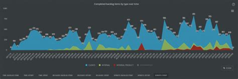 Scrumdesk Backlog Item Types Capacities Split Over Time ScrumDesk