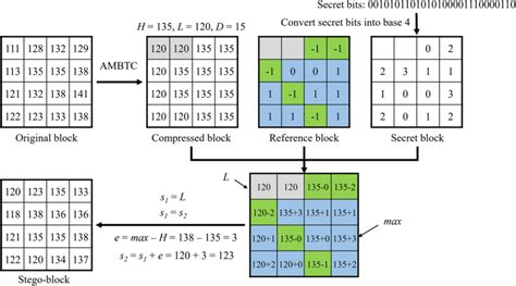 Example Explaining Data Embedding For Case 2 Download Scientific Diagram