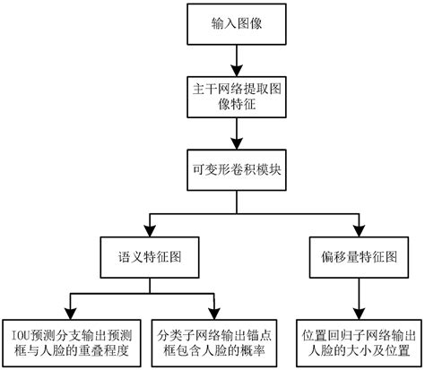 Face Detection Method And System Based On Flexible Convolution Network Eureka Patsnap