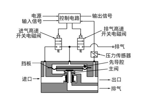 比例阀的工作原理 深圳市宗泰电机有限公司
