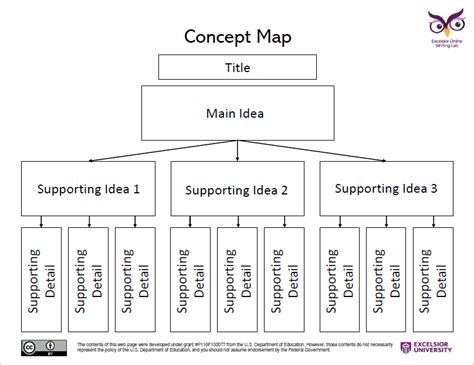 Concept Map About Reading Dorine Jessamine