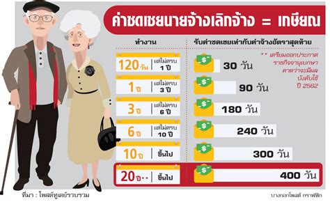 สิทธิประโยชน์ ‘มนุษย์เงินเดือน หลัง‘เกษียณ