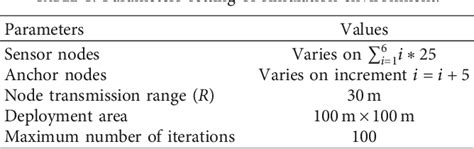 Table From Salp Swarm Algorithm For Node Localization In Wireless Sensor Networks Semantic
