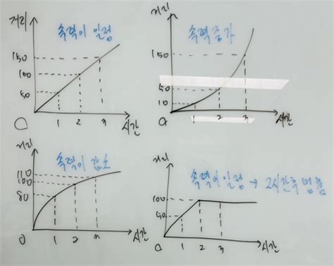 중1수학 그래프 정비례 관계식 네이버 블로그