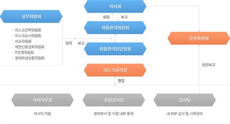 리스크관리 Governance 리스크관리 경영정보 Ir 유안타증권